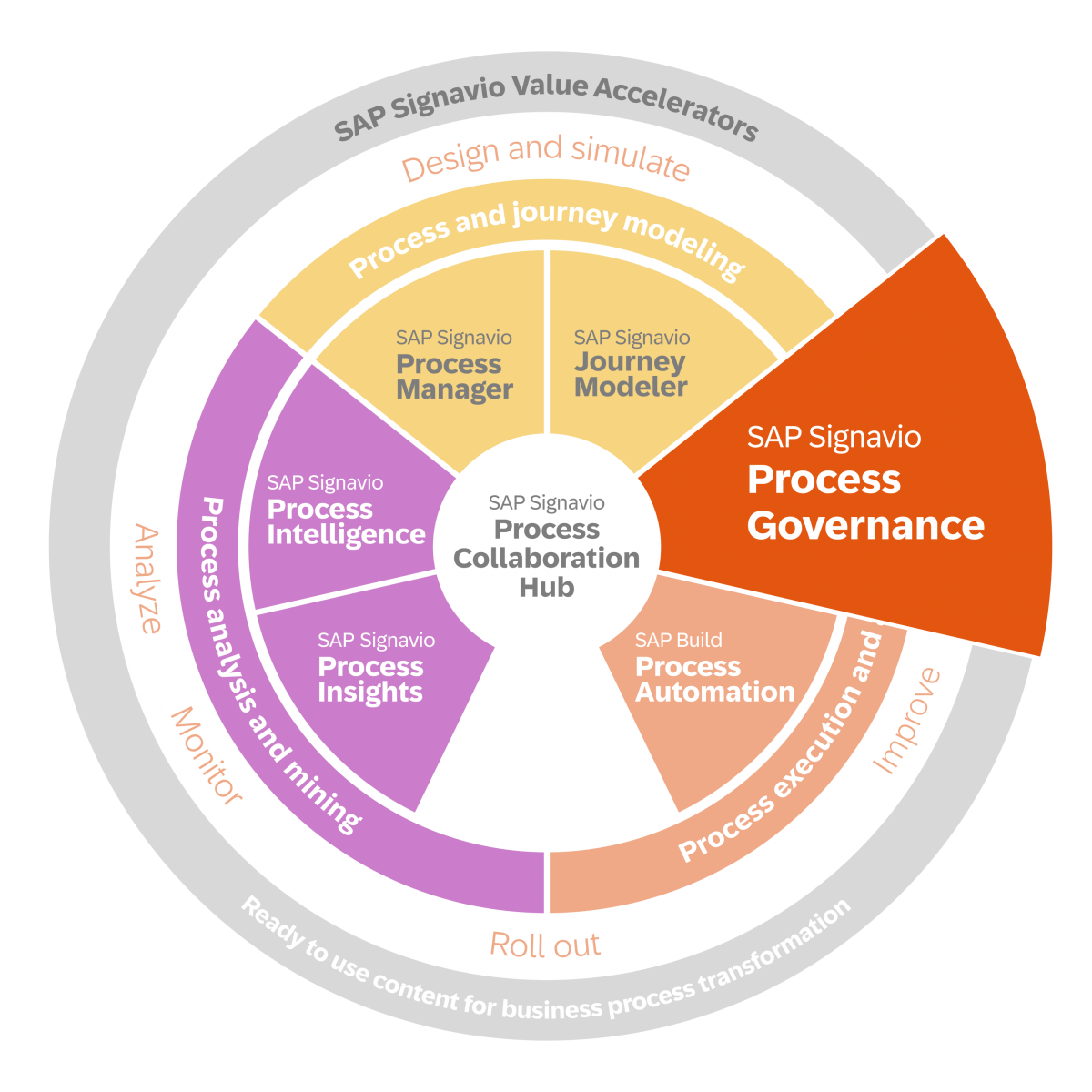 SAP Signavio Process Governance - Govern process lifecycles actively