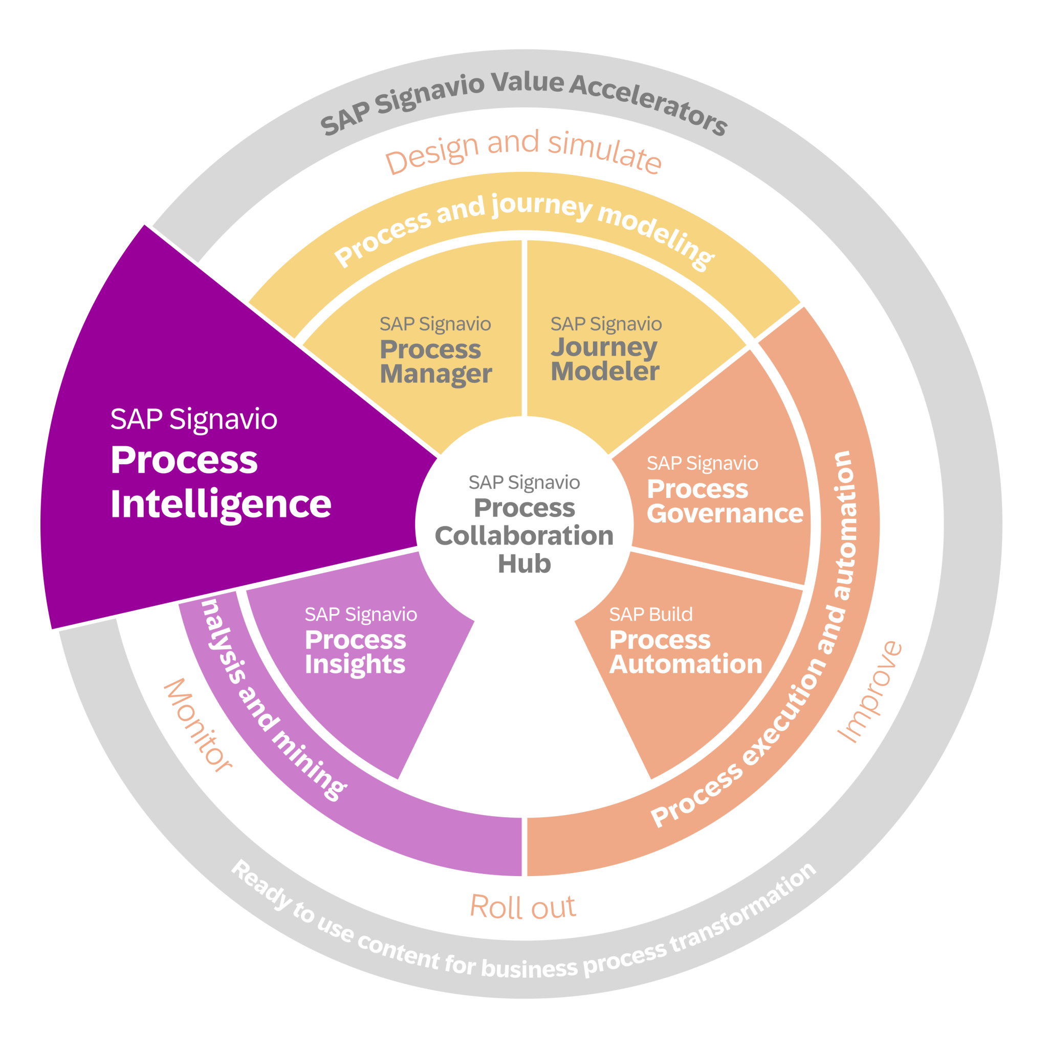 SAP Signavio Process Intelligence - Unleash the power in your process data