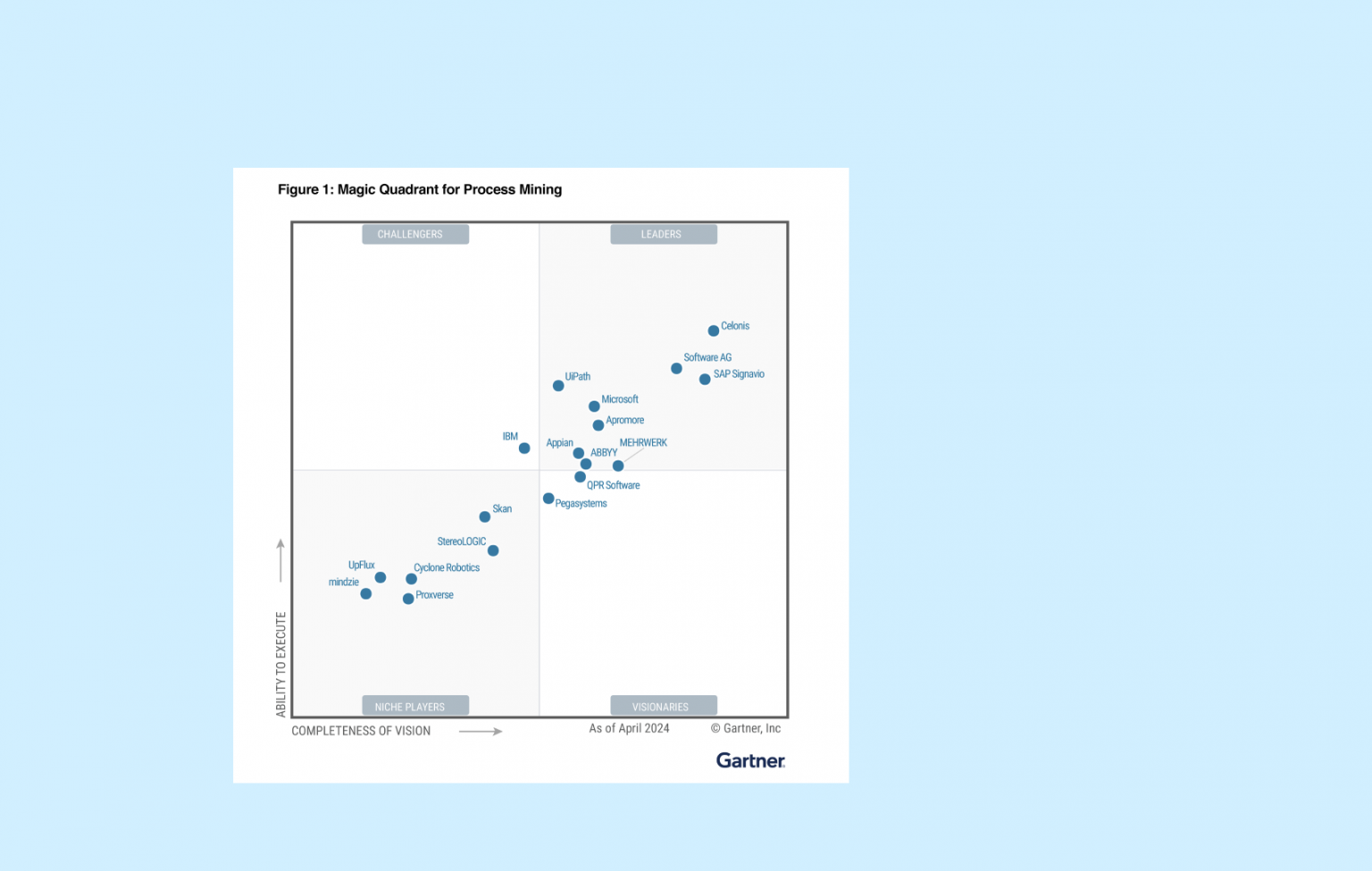 SAP Signavio: Erneut ein Leader im Gartner® Magic Quadrant™ für Process ...