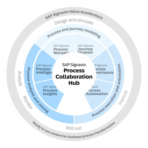 SAP Signavio Process Collaboration Hub - Process collaboration and ...
