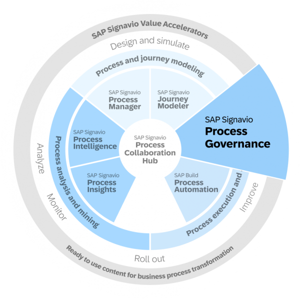 SAP Signavio Process Governance - Govern process lifecycles actively