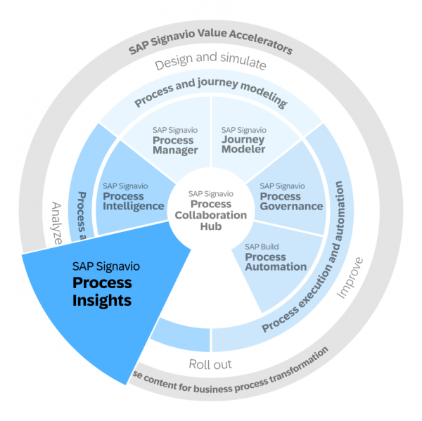 SAP Signavio Process Insights - The fastest path to process improvements