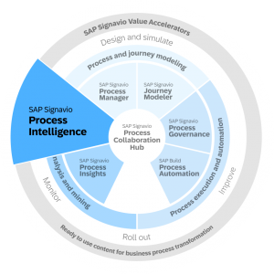 SAP Signavio Process Intelligence - Unleash the power in your process data