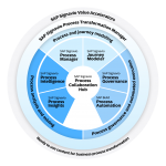 SAP Signavio Process Transformation Suite - Make processes central to ...