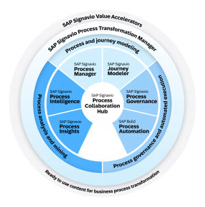 SAP Signavio Process Transformation Suite - Make processes central to ...