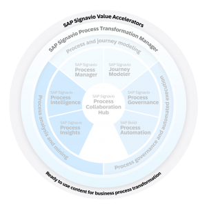 SAP Signavio Process Explorer - No more searching around for inspiration and guidelines