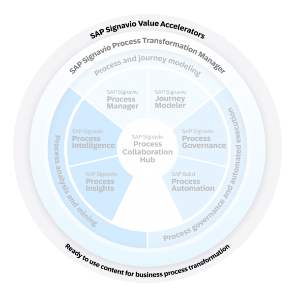 SAP Signavio Process Explorer - No more searching around for ...