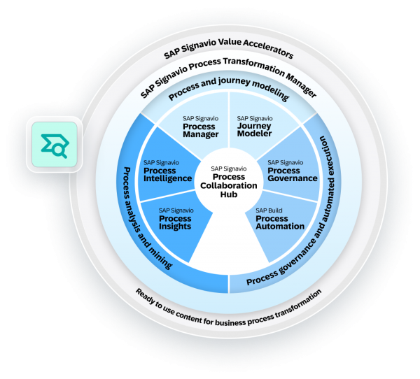 SAP Signavio | Business Process Transformation Suite