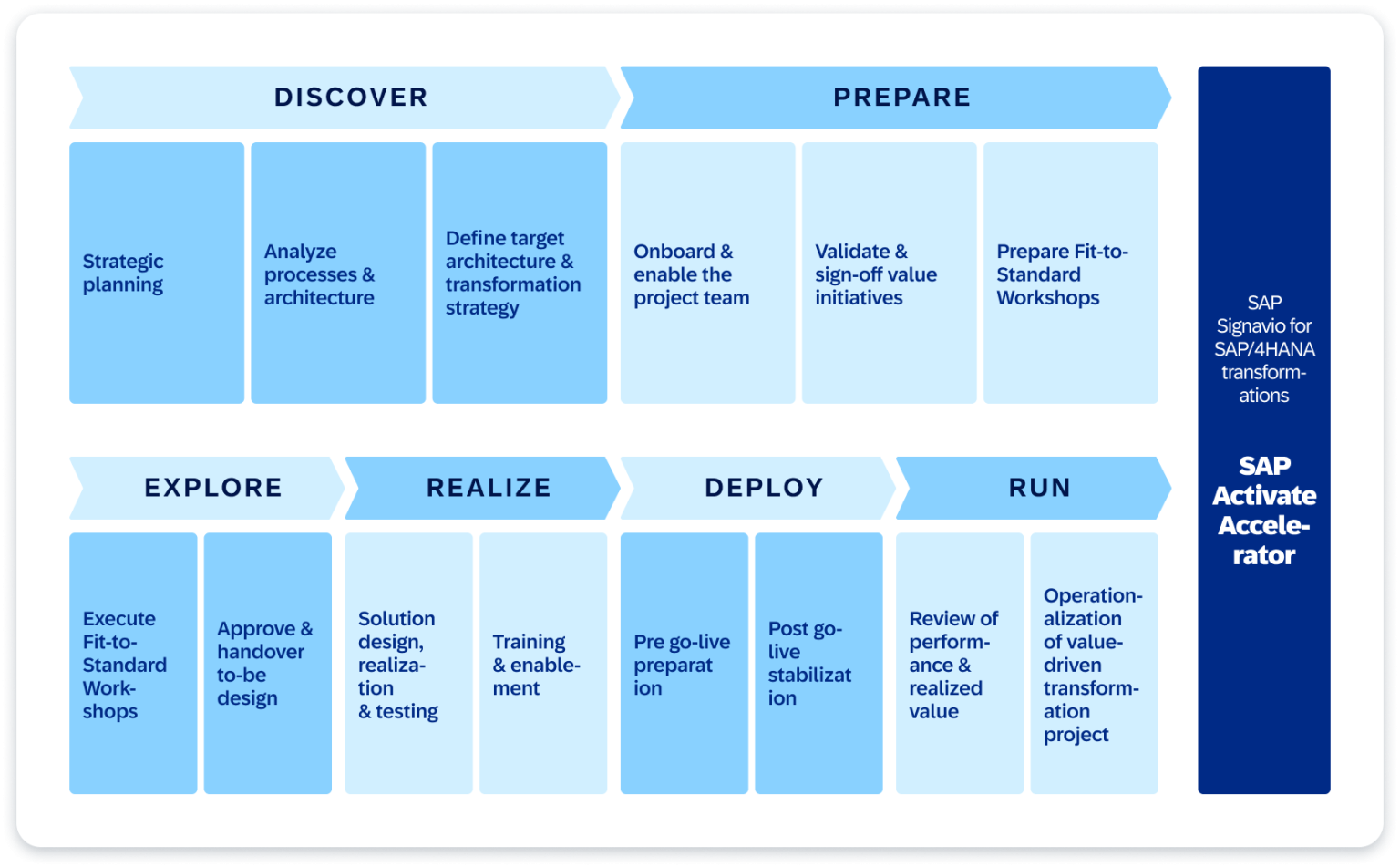 SAP Signavio Mission to SAP S/4HANA