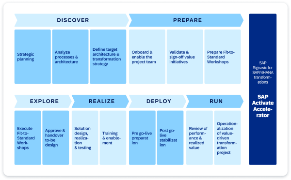 SAP Signavio Mission to SAP S/4HANA