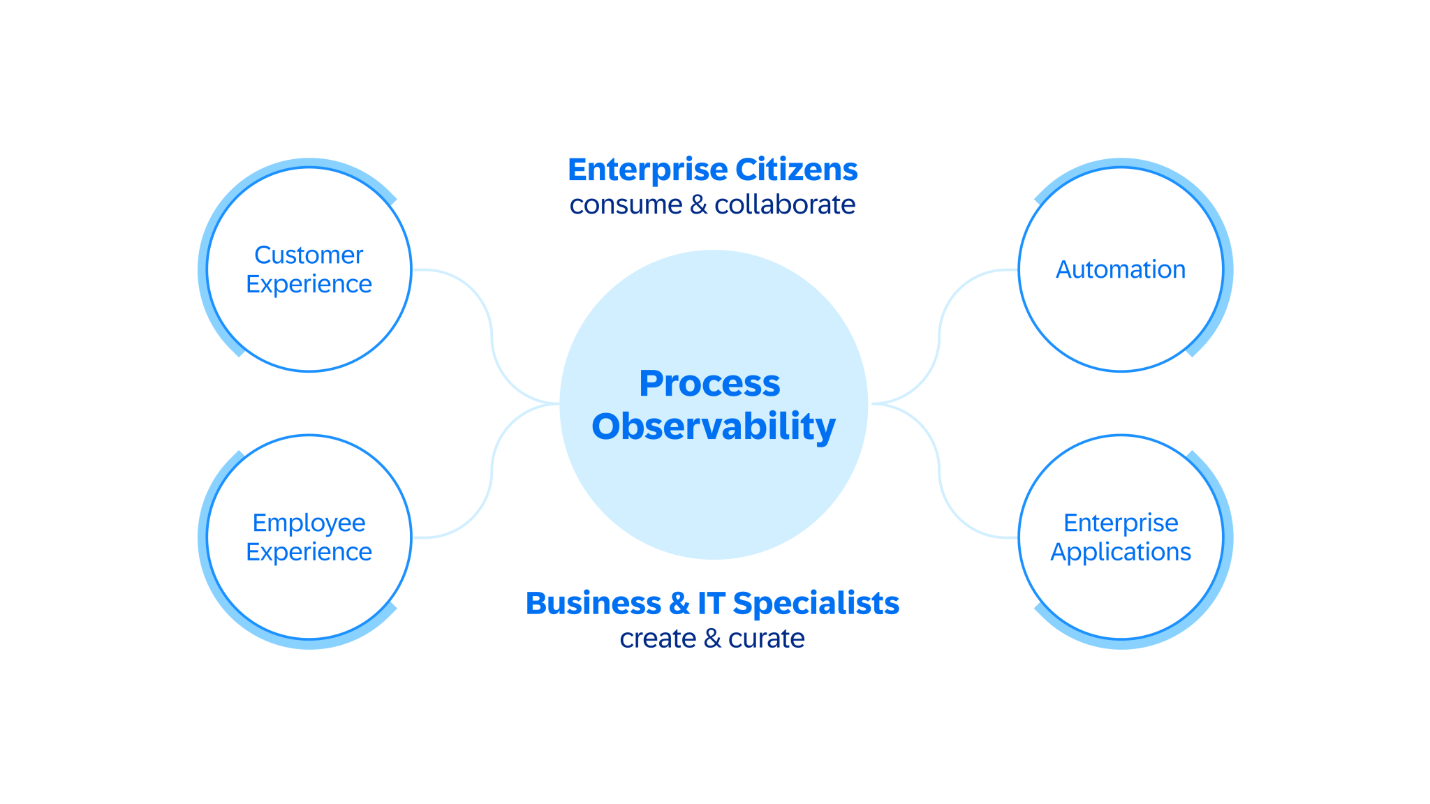 Process Observability - SAP Signavio