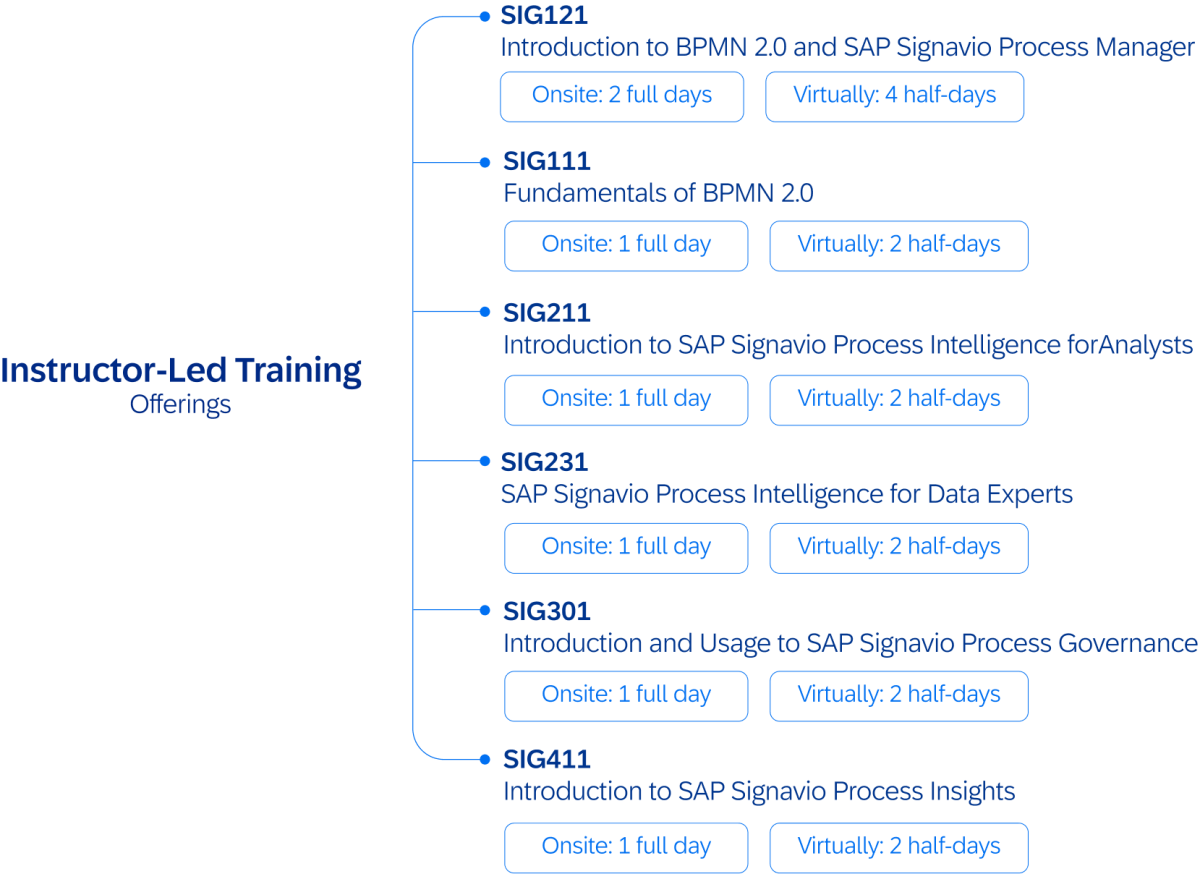SAP Signavio Instructor Led Trainings