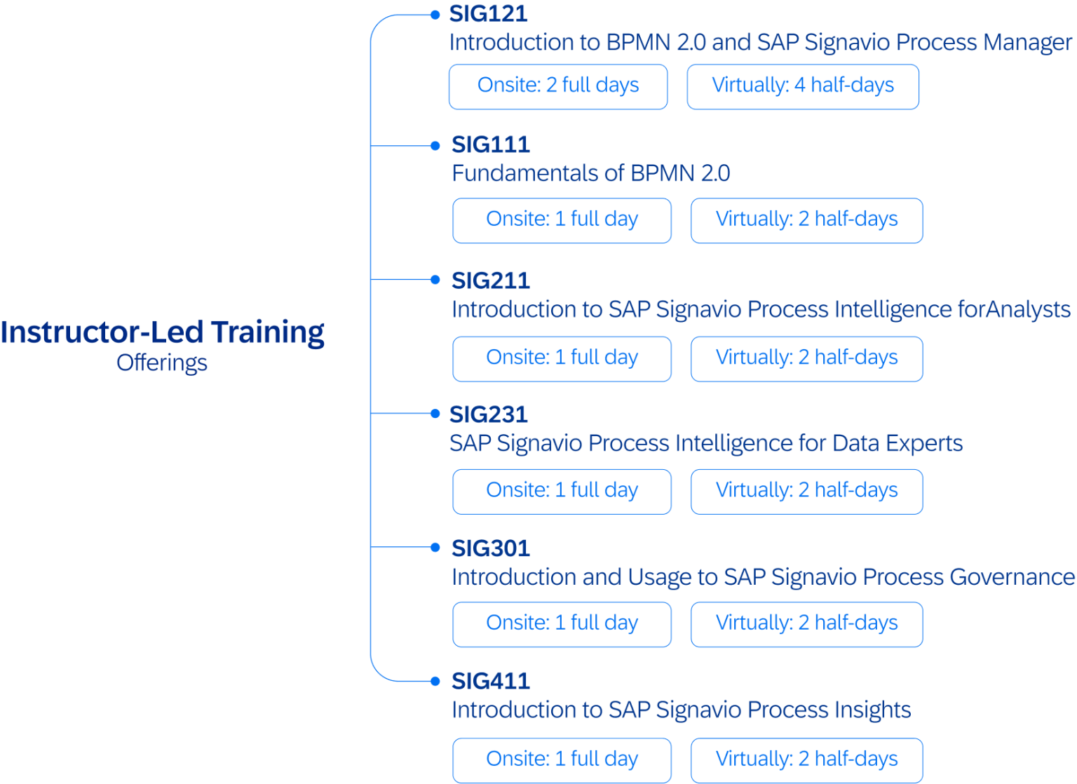SAP Signavio Instructor Led Trainings