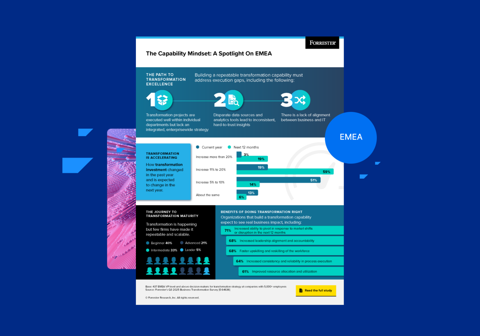 Infographic: Snapshot of the state of business transformation management