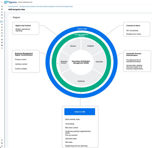 Unlock faster SAP transformations: SDM and RFNO packages in the value ...